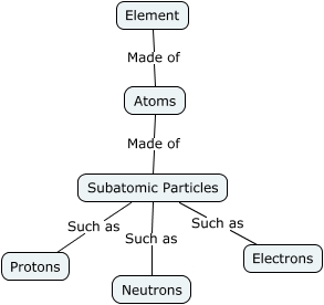 Matter Concept Cmap - What is the Basic Structure of matter?